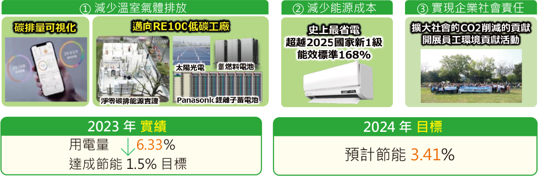 Panasonic Green ImpACT | Panasonic企業永續專區